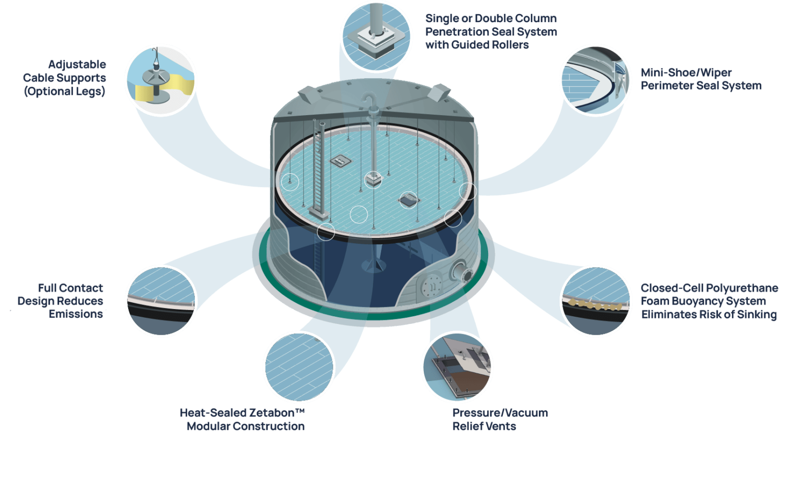 Floating Roof Systems - Sandborn Roofs and Seals