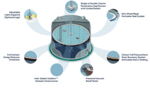 Floating Roof Systems - Sandborn Roofs and Seals